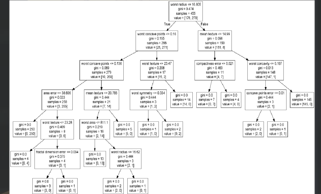 Python生成决策树的.dot文件以及使用graphviz将其转化为png等图片格式（附本人自己编写的具体函数源码）_.dot文件怎么转换为png-CSDN博客