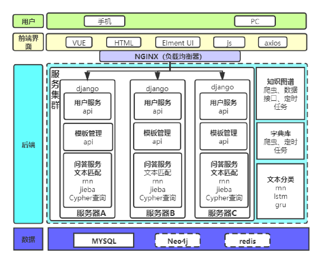 【基于知识图谱的前后端(vuedjango)分离的问答系统的设计与实现(一):总体介绍】vue实现大模型问答 Csdn博客