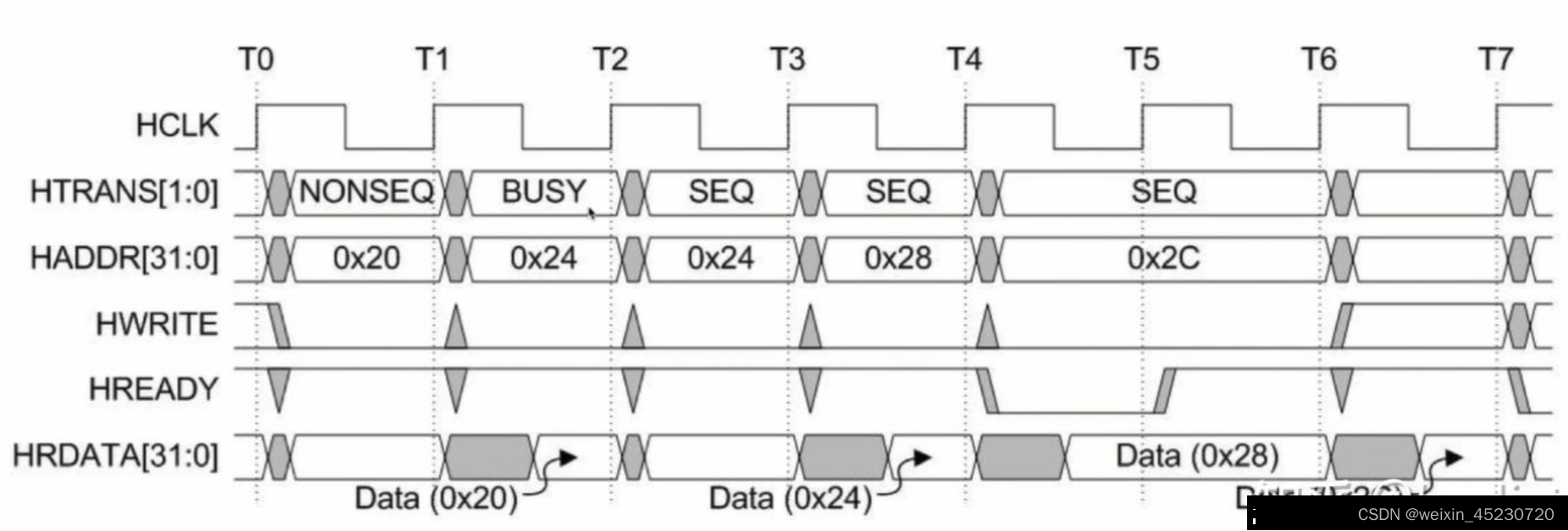 AHB / AHB-Lite 总线的传输控制信号的详解（由于比较重要单独写一篇来探讨）_htrans信号-CSDN博客