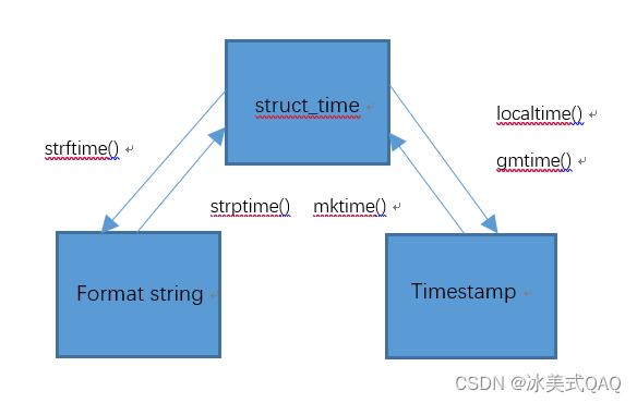 Python时间模块time和datetime学习python Fmtstr Dtime Csdn博客 8776