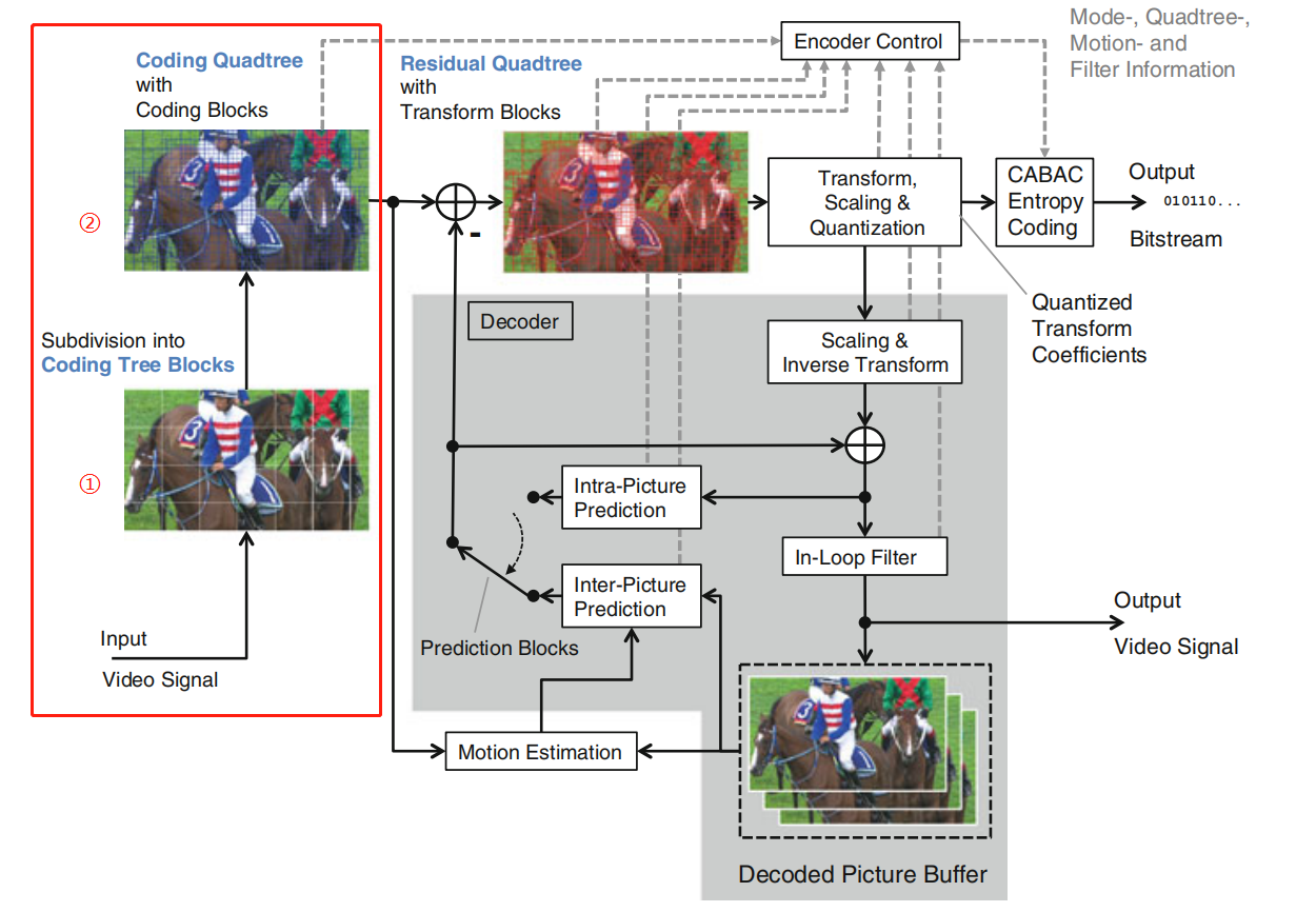 H265hevc编解码系列(2):ctb的四叉树分割语法chromaarraytype Csdn博客