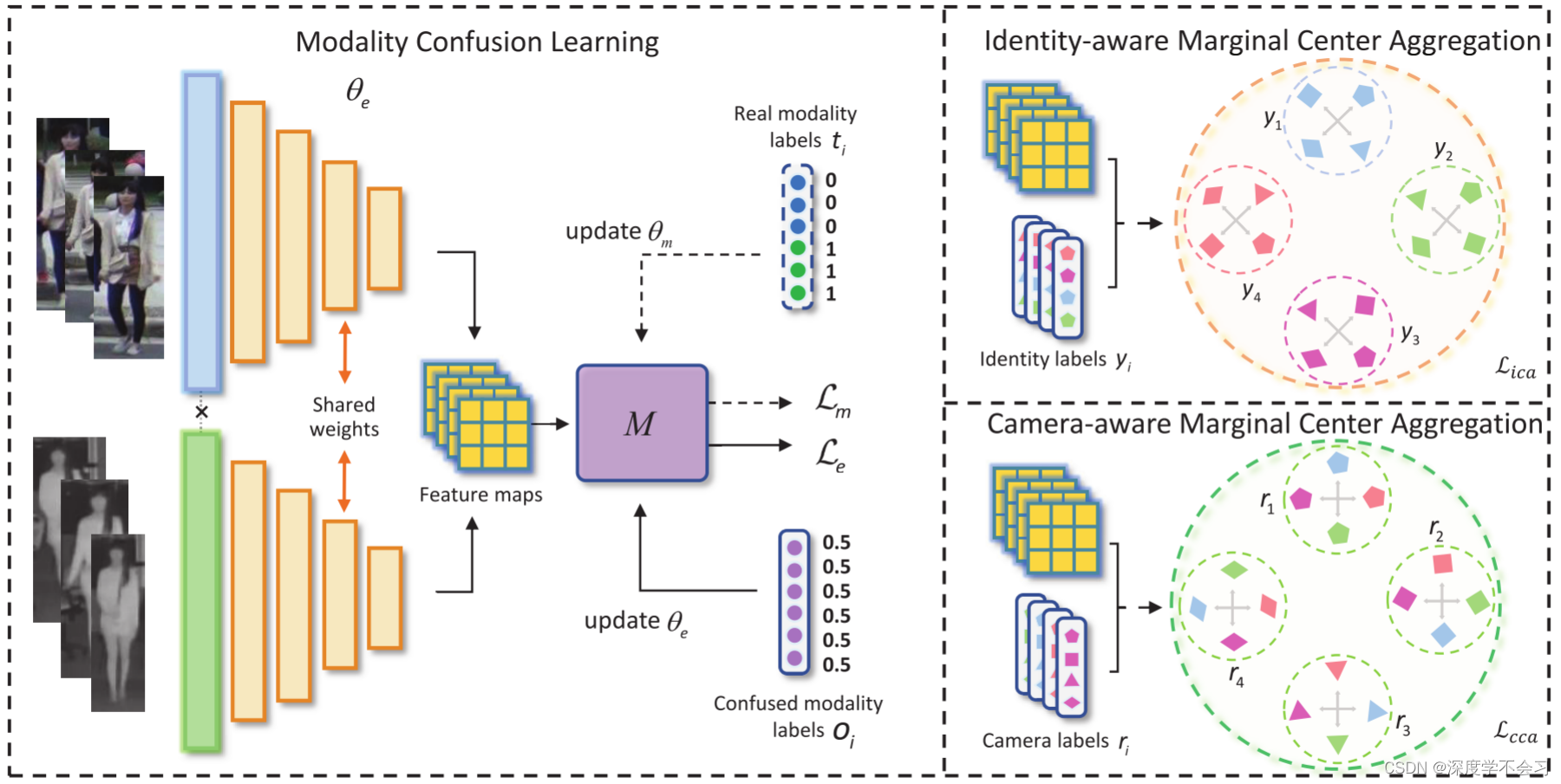 跨模态行人重识别：Cross-Modality Person Re-Identiﬁcation via Modality Confusionand Center Aggregation笔记 ...