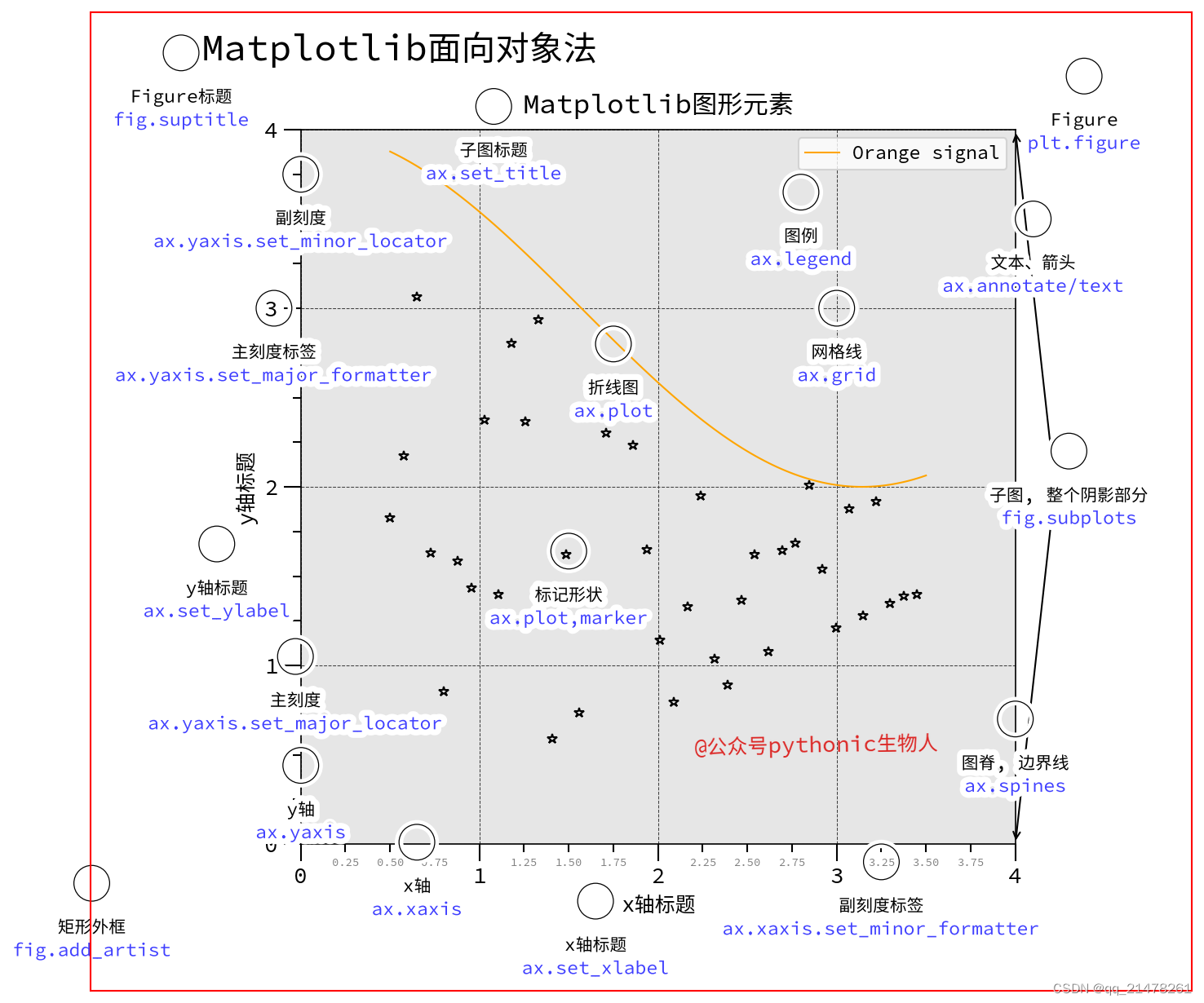 一图胜千言,200行代码图解python Matplotlib 面向对象法!python画图软件面向对象 Csdn博客