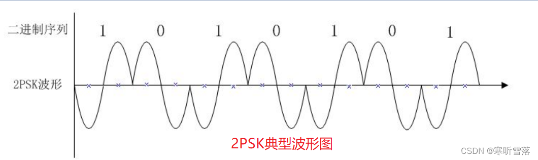 2PSK调制解调实验-CSDN博客