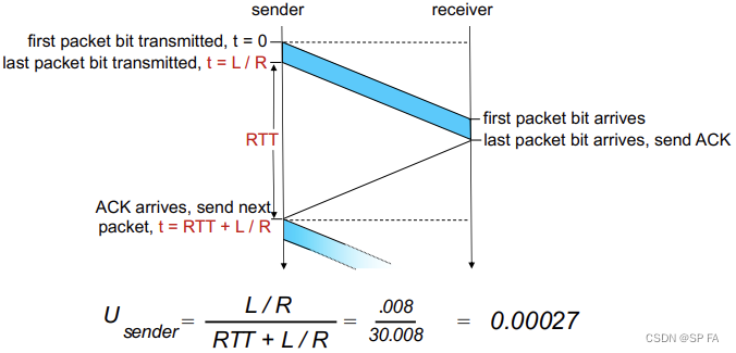 CAN201-Computer Network(1)-CSDN博客