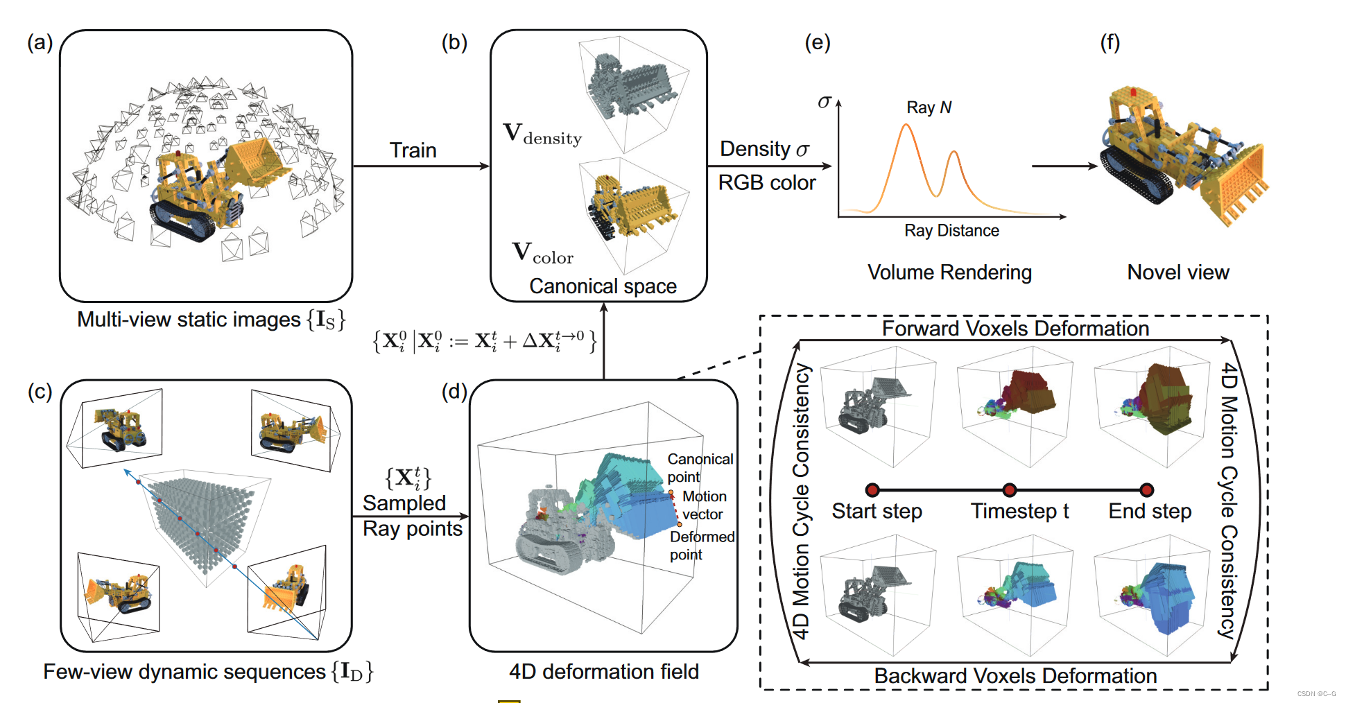 44、DeVRF_devrf: fast deformable voxel radiance fields for d-CSDN博客
