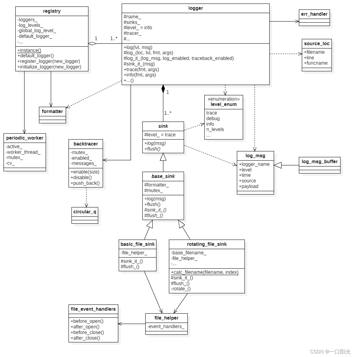 spdlog源码学习(上)_spdlogv1.10-CSDN博客
