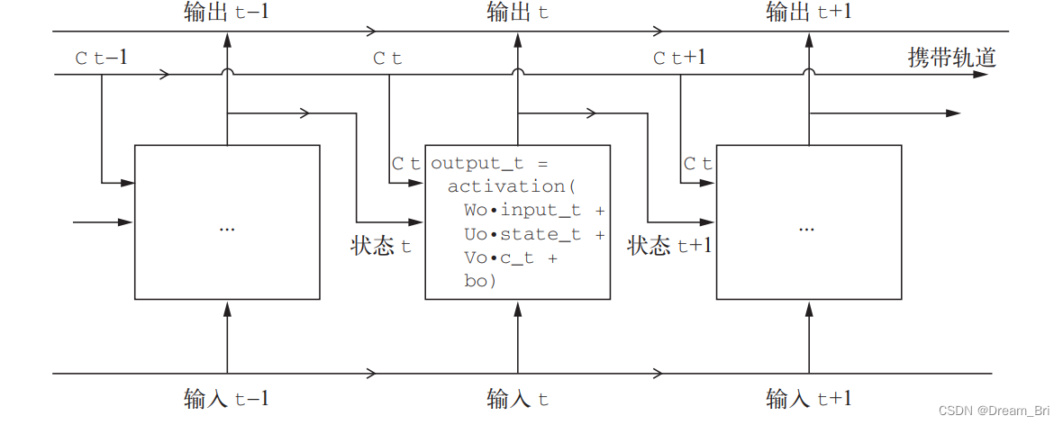 Lstm介绍，并以keras为架构使用lstm层实现imdb电影评论分类（含代码）lstm伪代码 Csdn博客