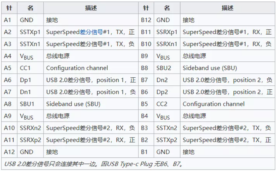 一文了解USB Type-C_sideband use-CSDN博客