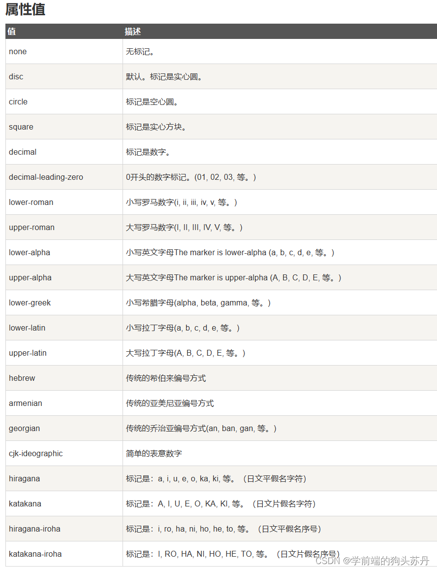 Css列表样式和其他样式9list Style Type 位置 Csdn博客 1305