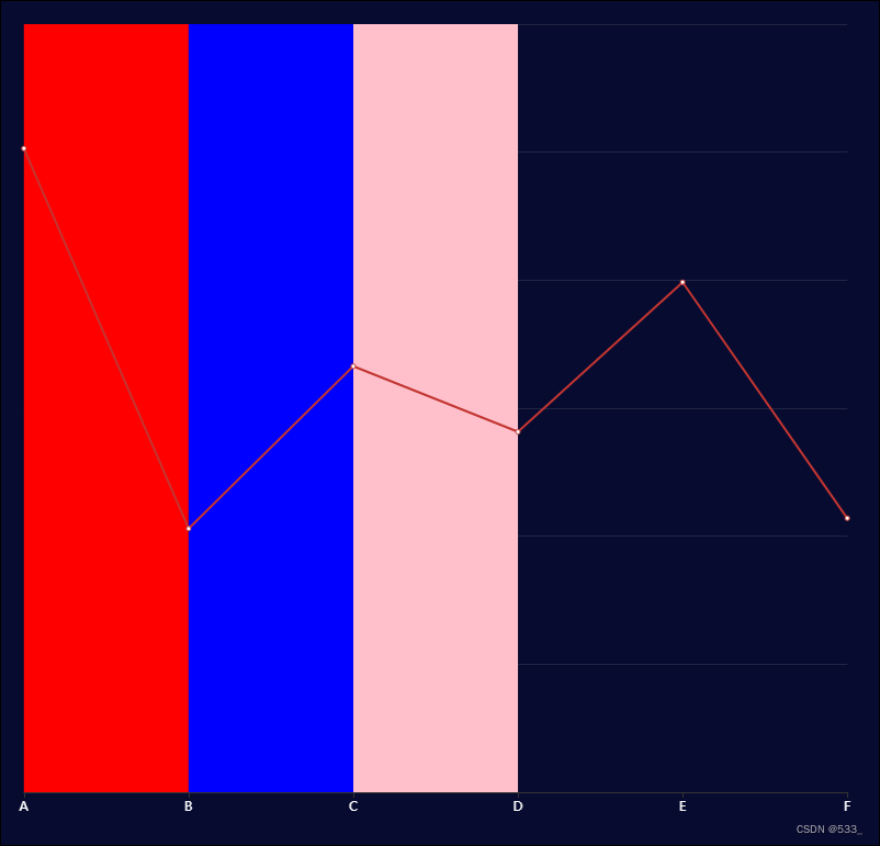 [echarts] 动态markArea 分区域显示不同颜色_echarts折线图markarea 不显示色块-CSDN博客