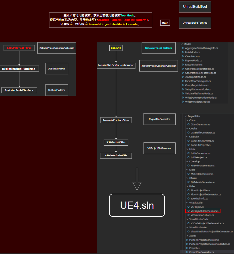 UnrealBuildTool（二）——UnrealBuildTool生成工程文件_unreal build tool-CSDN博客