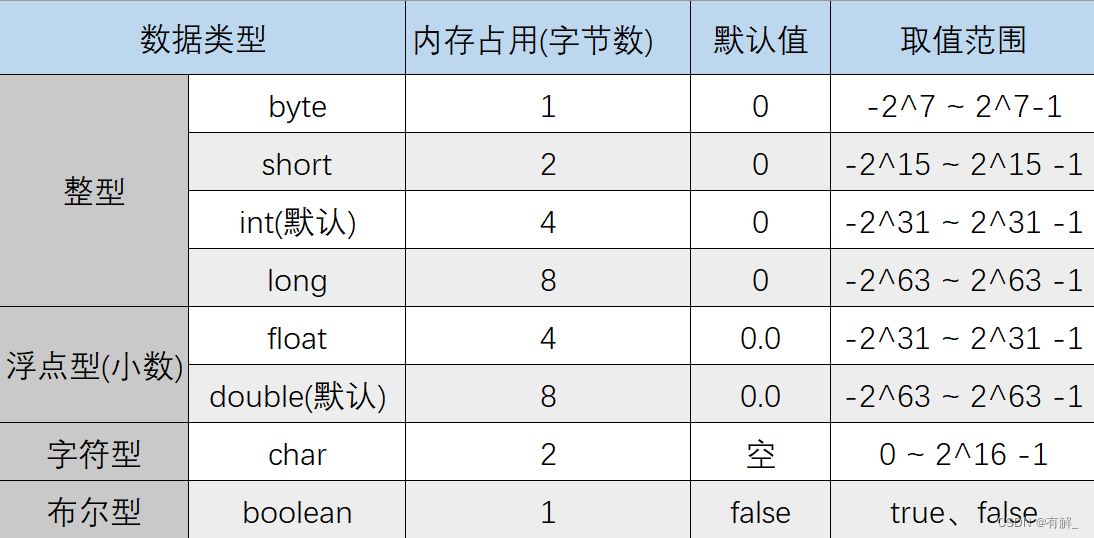 Java 数据类型详解——基本类型、引用类型java中的基本数据类型有哪些引用类型有哪些 Csdn博客