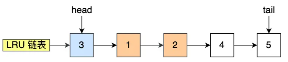 Lru算法和lfu算法 Csdn博客 