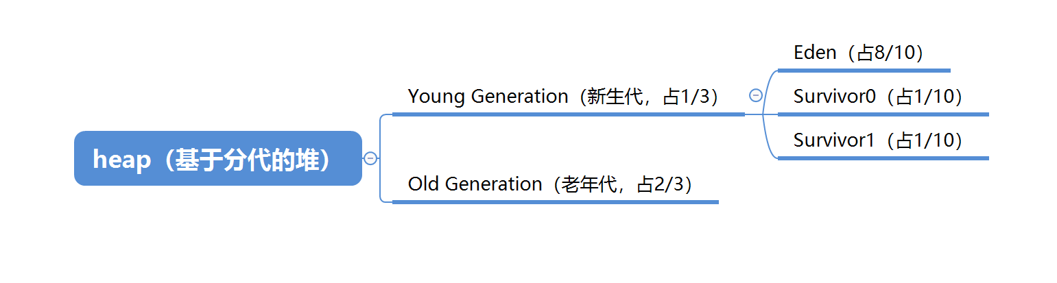 大厂面试题Object object = new Object()_object obj = new object()-CSDN博客