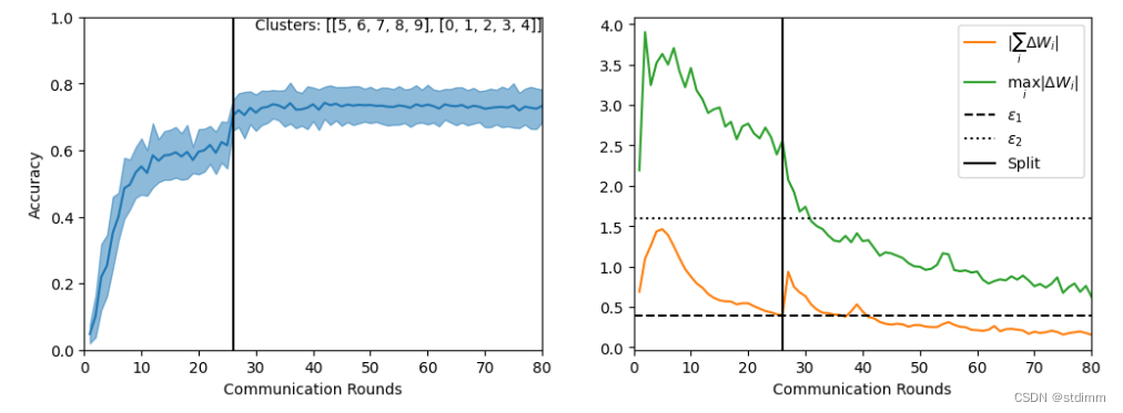 Clustered Federated Learning 论文源码阅读笔记_clustered federated learning ...