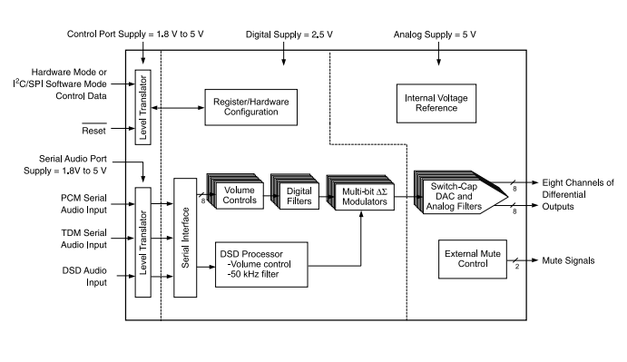 CS8416硬件模式时可选择 S/PDIF 到 Tx 输入设置_cs8416引脚图-CSDN博客