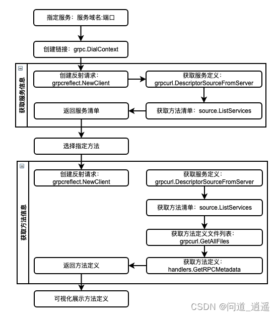 支持多服务的grpc Uigrpc注册多个服务 Csdn博客 7131