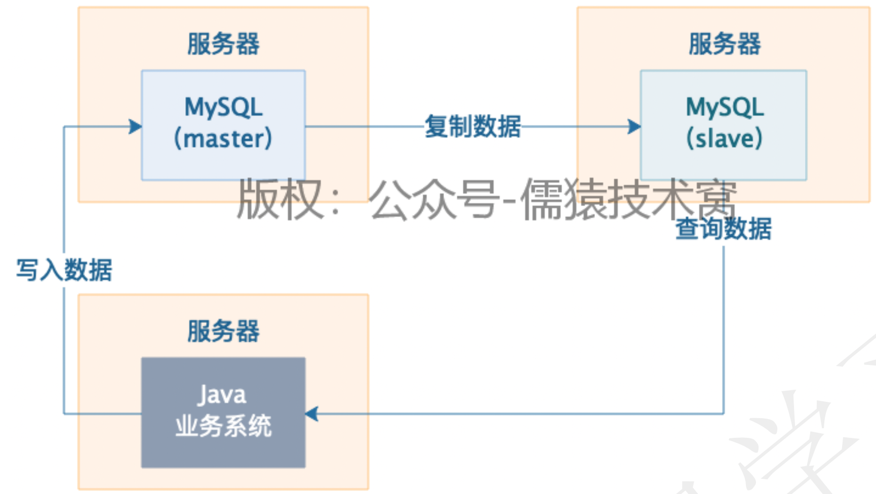 Mysql基础(十八)：主从架构_mysql主从架构-CSDN博客