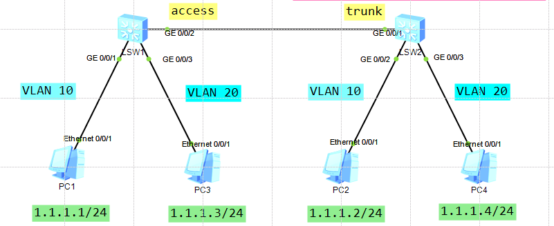 【VLAN配置及具体解析（基于接口的VLAN划分-access、trunk和hybrid，基于Mac地址的VLAN划分）】-20211201 ...
