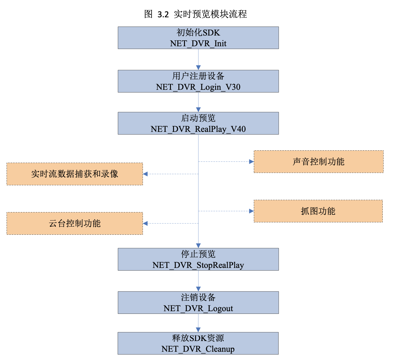 海康威视摄像机Java SDK拉流（二）开启关闭实时预览_java如何调用ehome获取视频流-CSDN博客