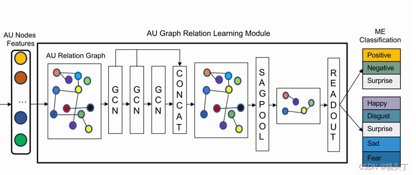 【菜鸡读论文】AU-assisted Graph Attention Convolutional Network for Micro ...