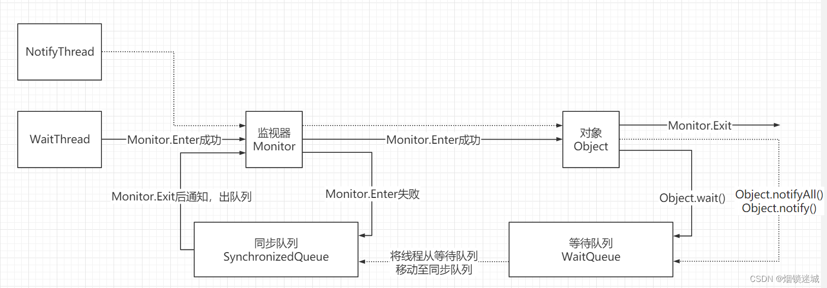 Java多线程进阶(五)线程通信java多线程经典编程实例线程通信 Csdn博客