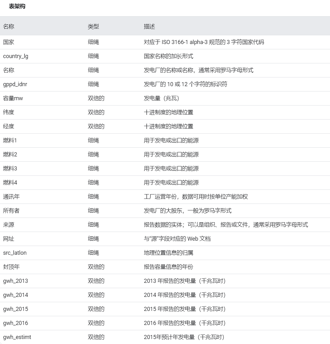 GEE数据集：将全国水电站分布及其装机容量导出为CSV表格_gee代码查看表格-CSDN博客