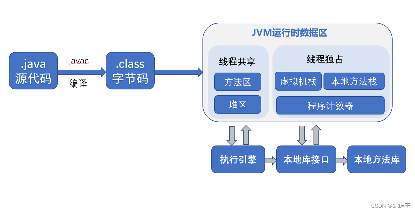 【java程序运行原理解析】—— Java程序的运行过程java原理 Csdn博客