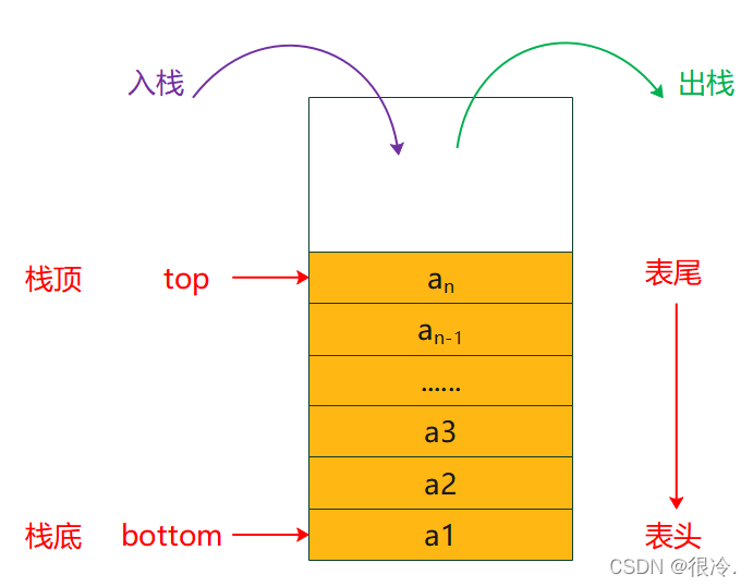 【java 数据结构】栈stackstack Java Csdn博客