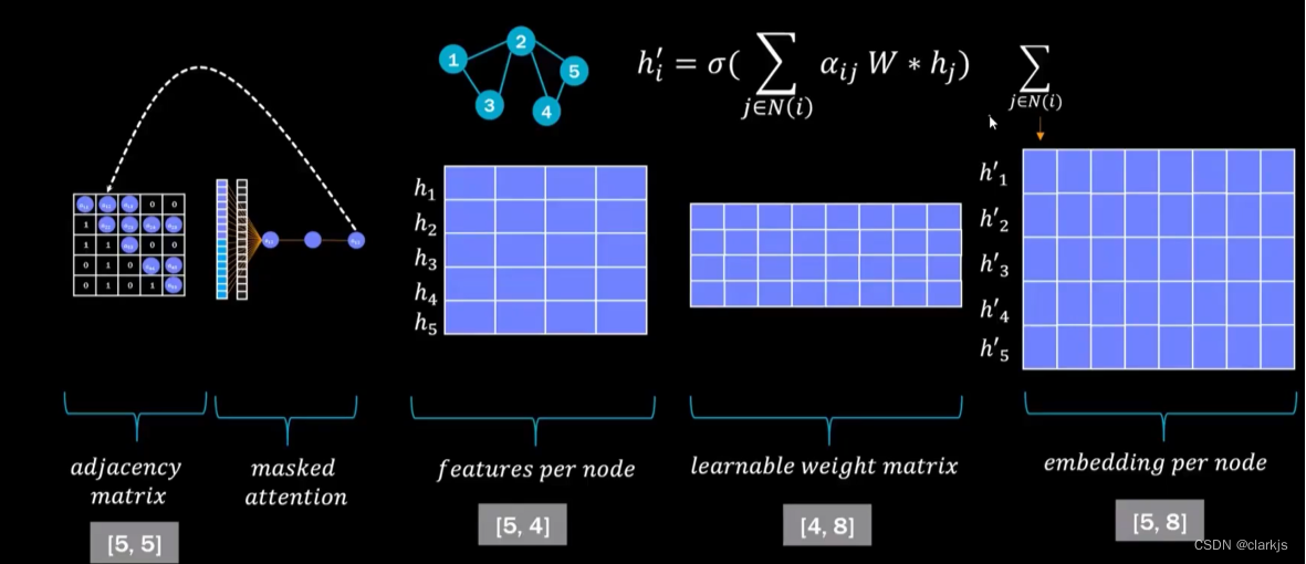 Gnn论文精读 —— 《simgnn A Neural Network Approach To Fast Graph Similarity Computation》(ccf B)sim