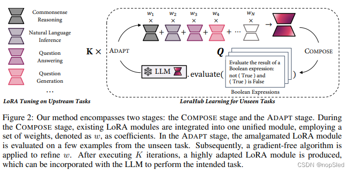 LORAHUB: EFFICIENT CROSS-TASK GENERALIZATION VIA DYNAMIC LORA COMPOSITION翻译-CSDN博客