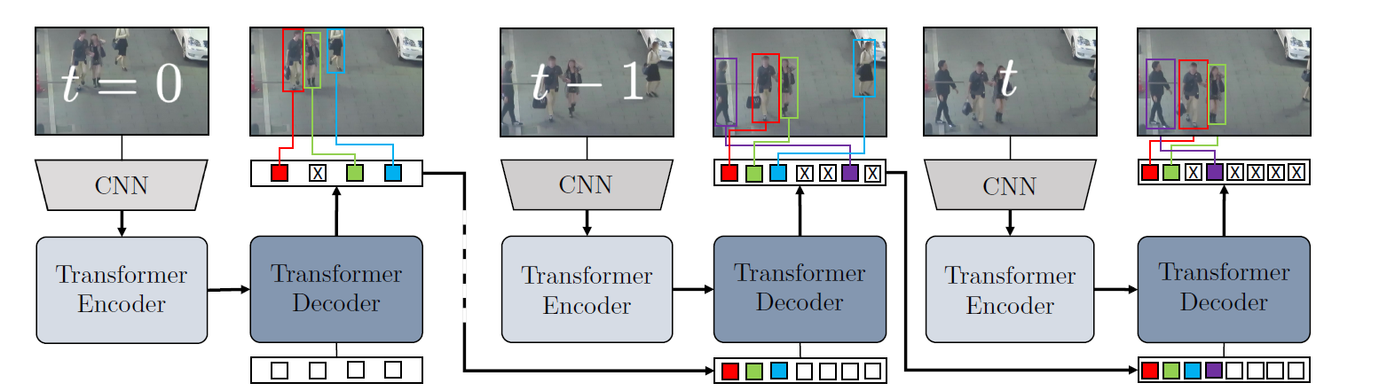 【多目标跟踪学习笔记】基于Transformer的MOT算法对比(TransTrack、TrackFormer、TransCenter、TransMOT、MOTR)-CSDN博客