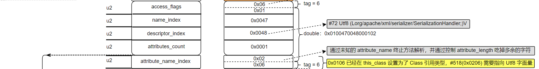『java Cve』cve 2022 34169 Xalan J Xslt整数截断漏洞poc结构再浅析 Csdn博客