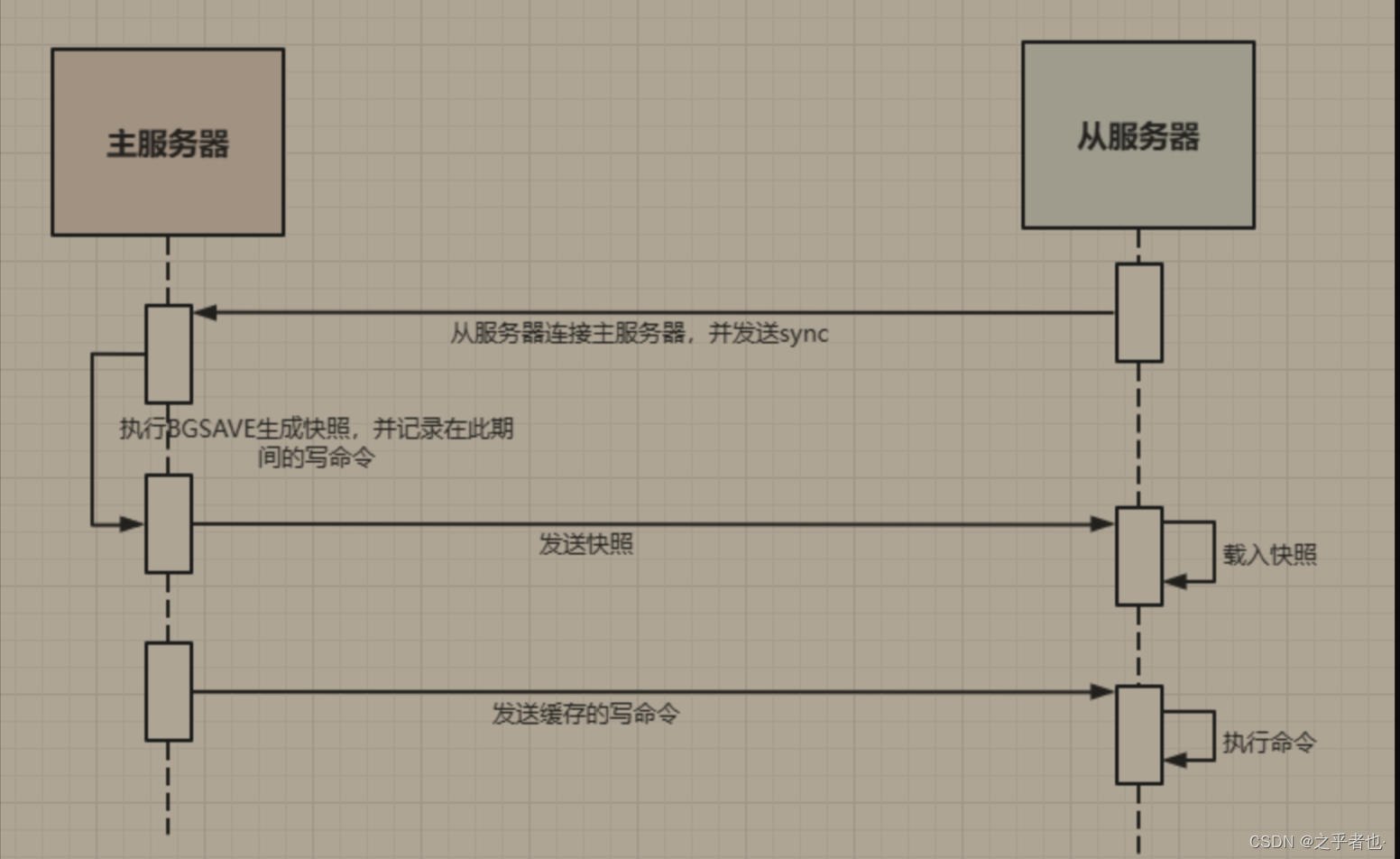 Redis面试题分享十六:redis 集群的主从复制模型是怎样的?redis 集群的主从复制模型是怎样的 Csdn博客