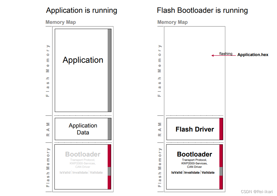 Flash Bootloader-CSDN博客