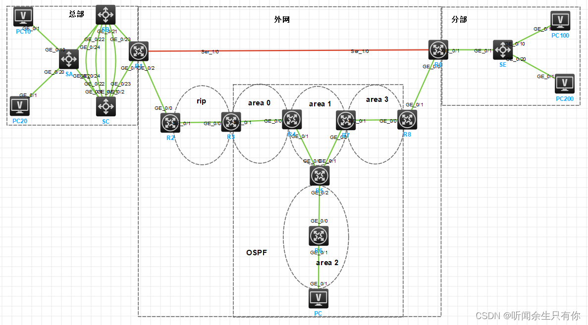 H3C (华三) 综合实验（链路聚合+MSTP+VRRP+DHCP+RIP+OSPF+NAT+IPsec）_h3c综合实训-CSDN博客