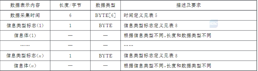大数据上传-GB/T 32960测试开发实践_gb32960-CSDN博客