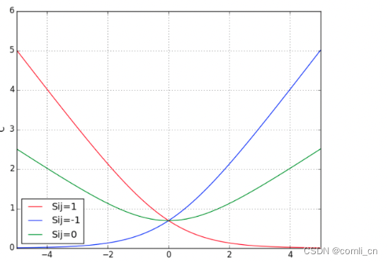 RankNet，LambdaRank，LambdaMart_ranknet算法 加速-CSDN博客