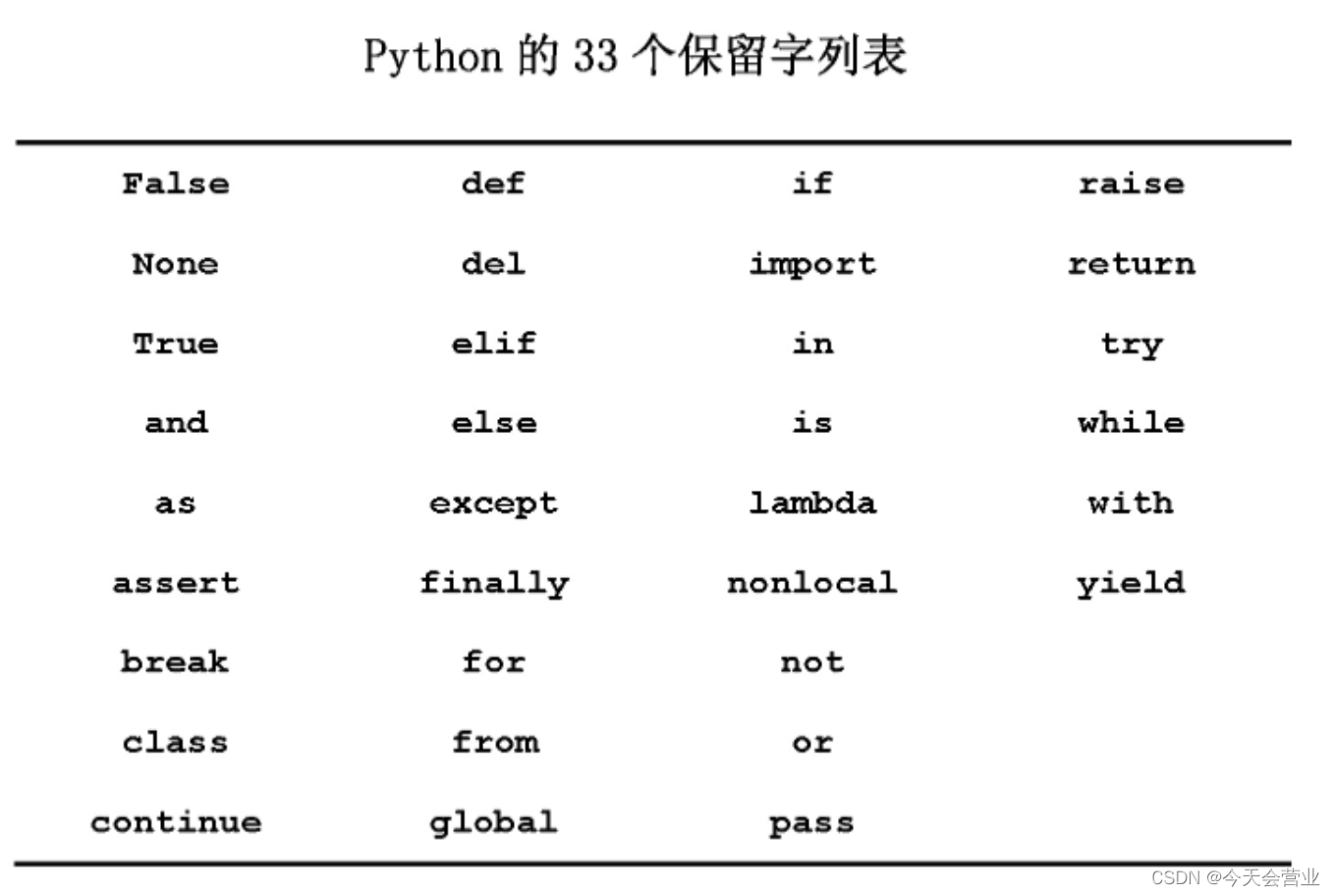 Python 33个保留字列表、内置函数列表、datetime库 、random库、jieba库、math库 Csdn博客