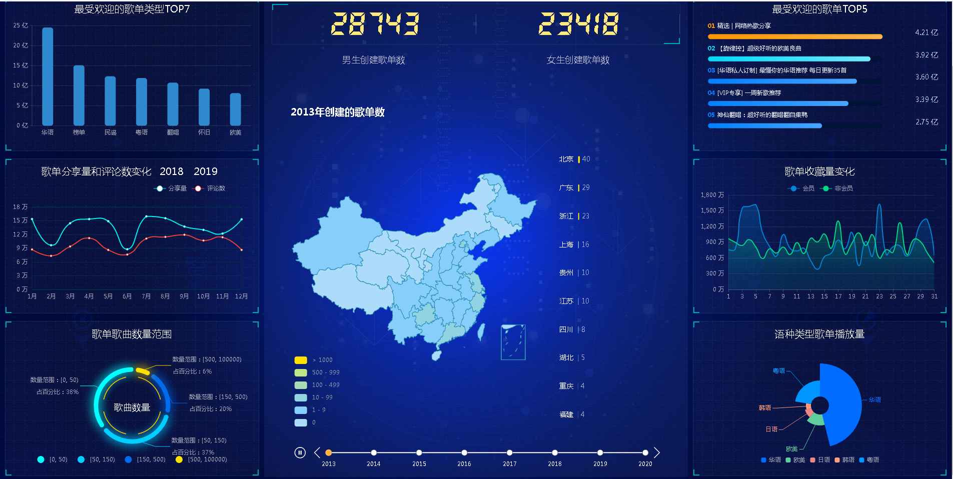 Python网易云音乐爬虫大数据分析可视化系统——大屏数据可视化开发之路pythonhaochengxu2022 华为开发者空间