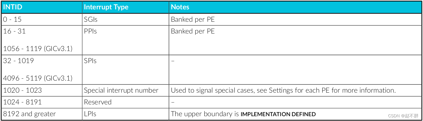 Arm Generic Interrupt Controller v3 and v4_corelink gic-390 generic interrupt controller-CSDN博客