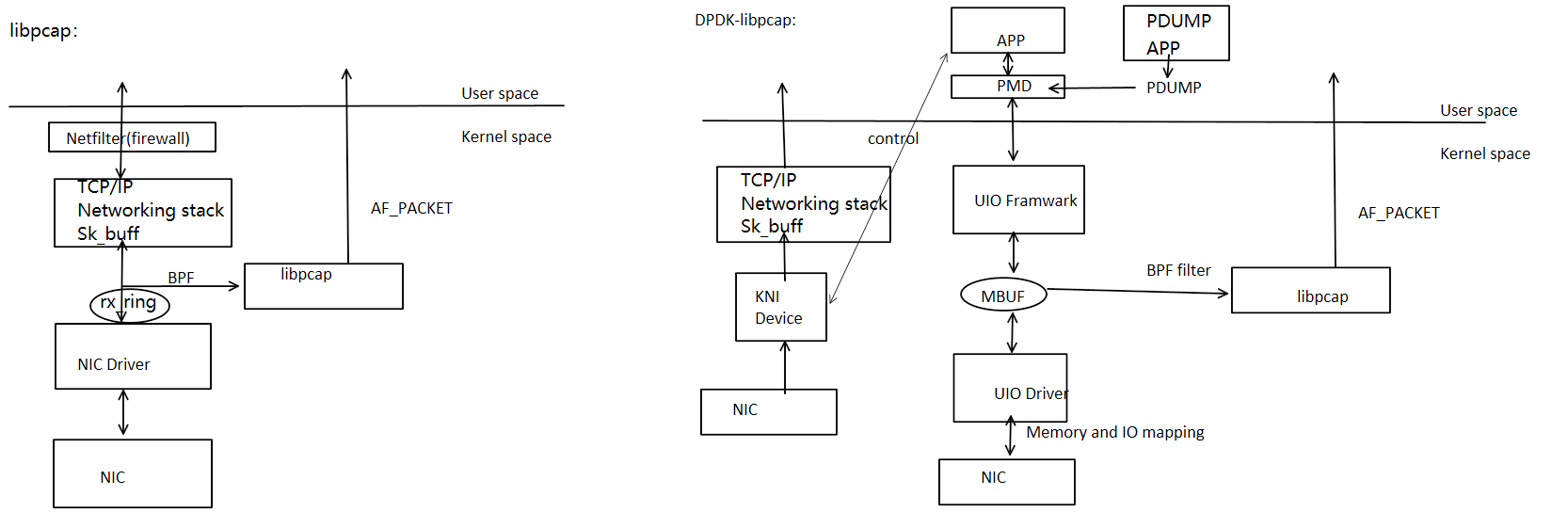 利用libpcap捕获DPDK网络包_libpcap dpdk-CSDN博客