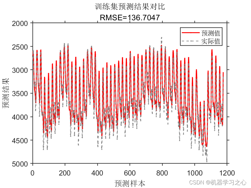 多维时序 Matlab实现cnn Lstm多变量时间序列预测多维时间序列预测 Csdn博客