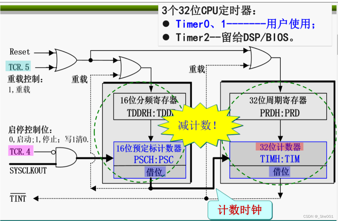 DSP CCS12.00 芯片：TMS320F28335 映射的区域的流水灯LED加上 定时器0 的时间控制_dsp用外部终端触发,定时器控制led闪烁,周期为500ms-CSDN博客