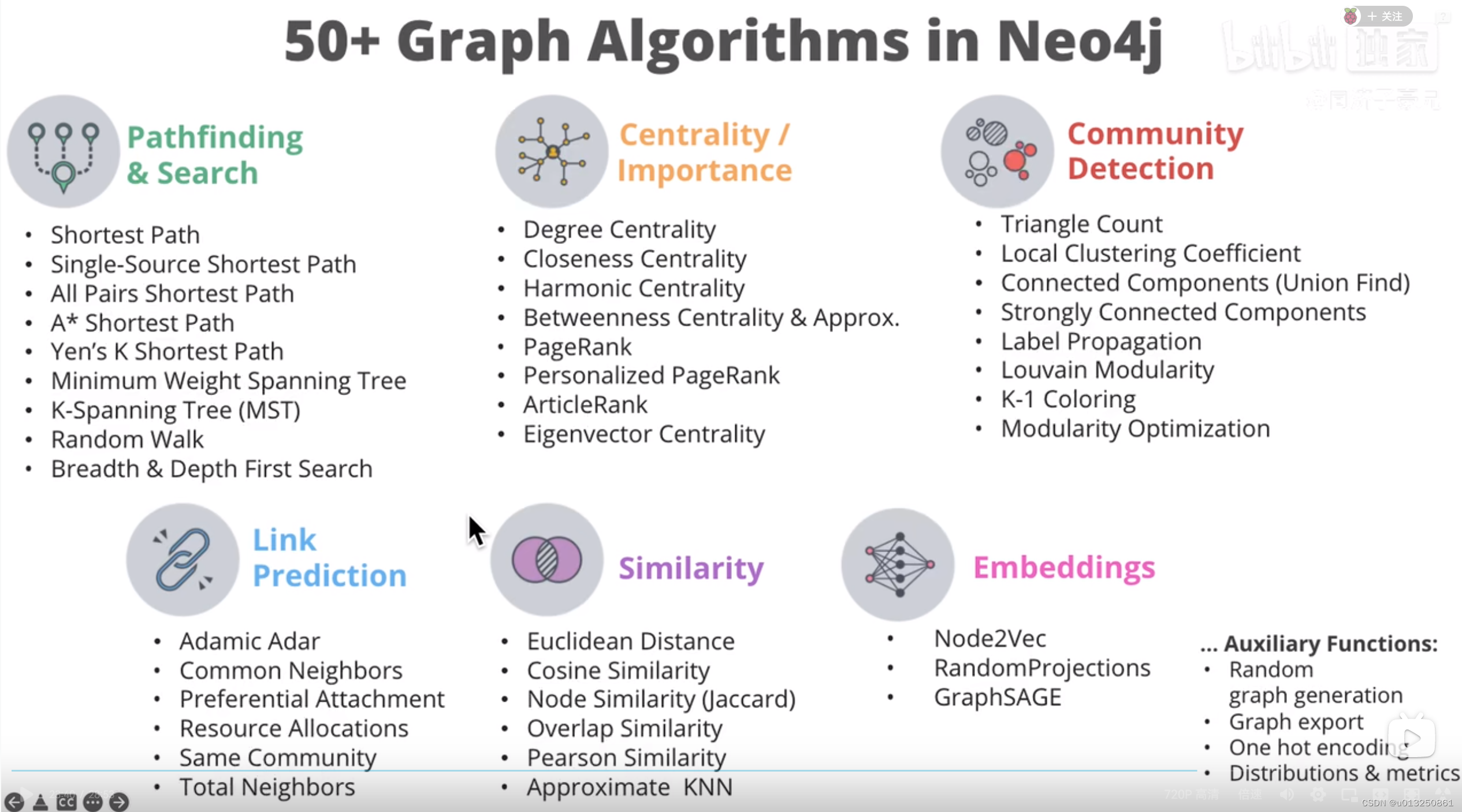 Neo4j图算法库(graph Algorithms)的安装与使用neo4j图算法库graph Algorithms的安装与使用 Csdn博客