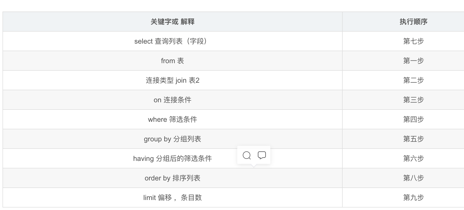 select， from ，join ，on ，where groupby,having ,order by limit的执行顺序_select join on where-CSDN博客