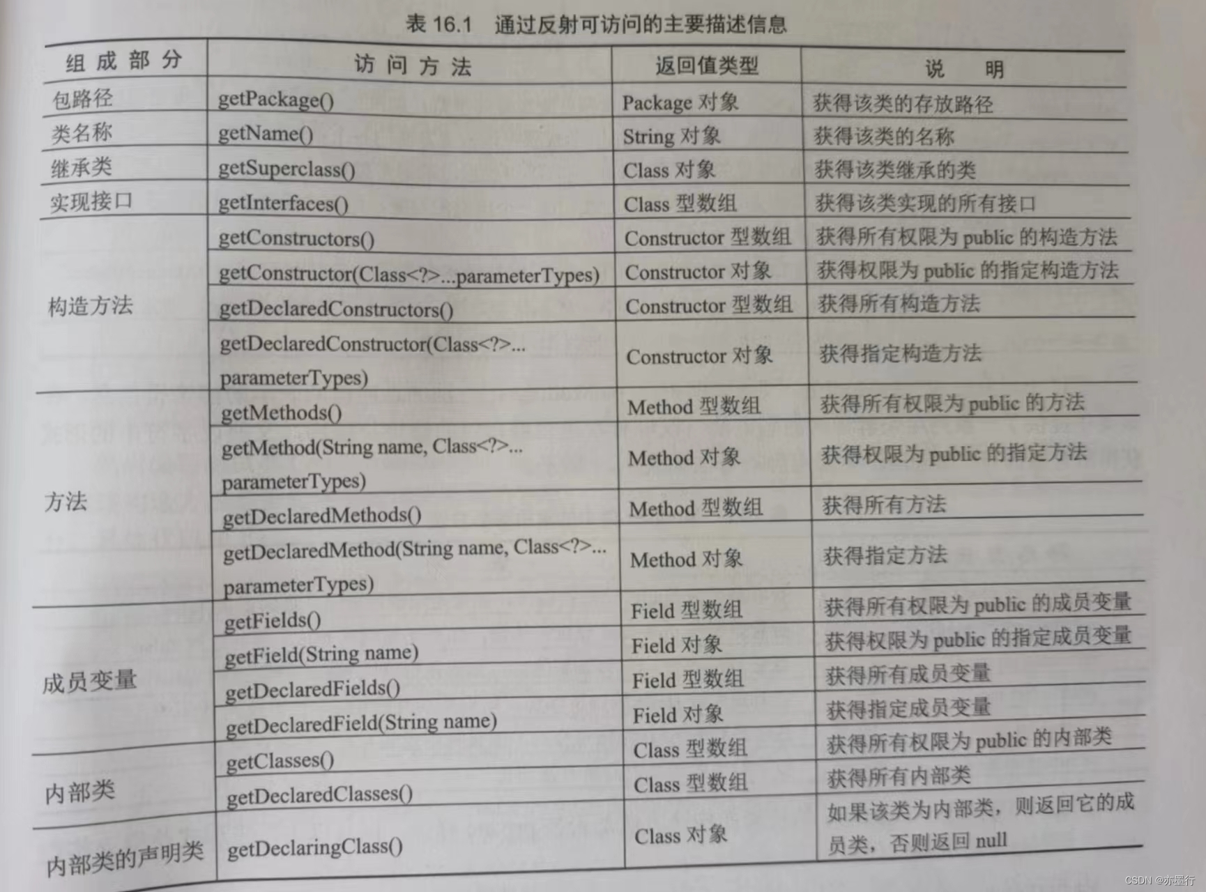 第十六章总结 Csdn博客