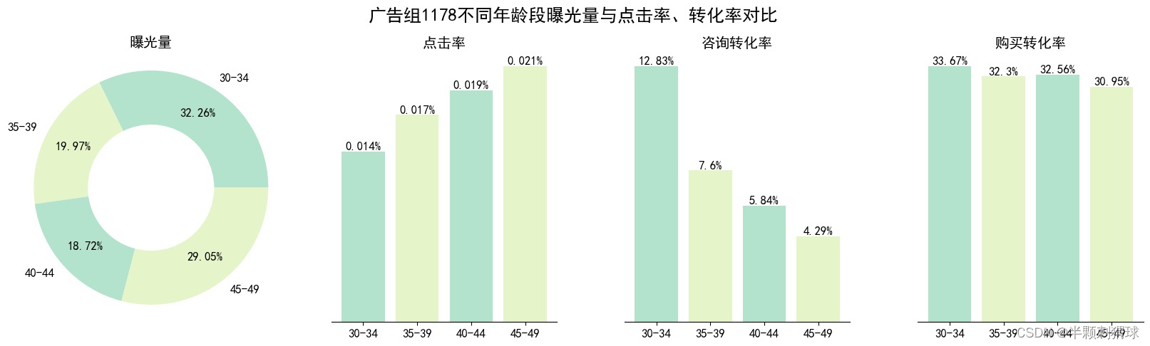 基于python分析facebook广告投放数据广告数据分析python Csdn博客