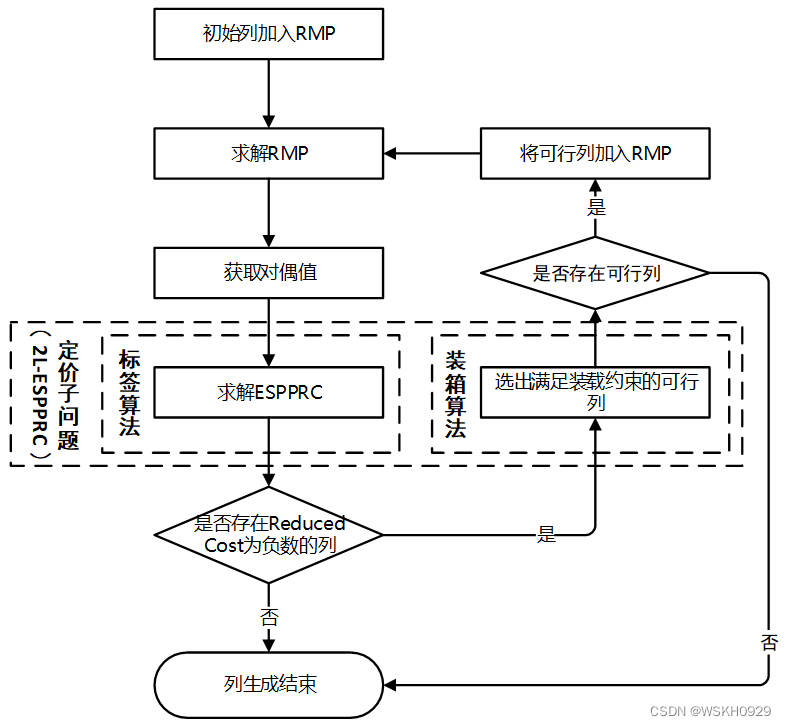【论文阅读】（2021）Learning-Based Branch-and-Price Algorithms for the Vehicle ...
